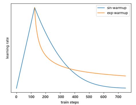 warmup learning rate schedule download scientific diagram