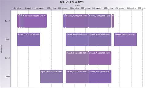 Software Pipelining For Throughput Optimization Preesm