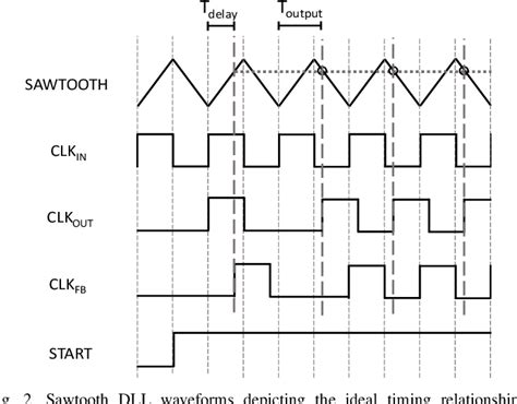 Figure 1 From Dual Sawtooth Based Delay Locked Loops For Heterogeneous
