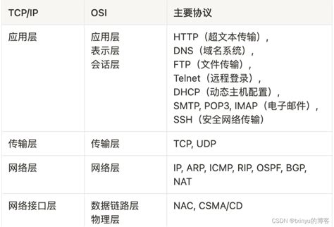 osi七层模型及tcp ip四层模型 tcp ois csdn博客