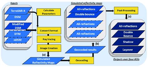 Processing Chain Of Sar Simulation Over Four Selected Areas Part A Download Scientific