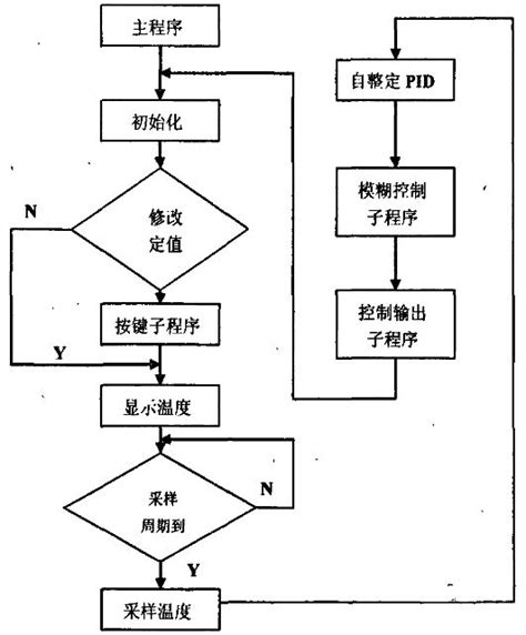 流程图设计 序流图 项目流图 第3页 大山谷图库