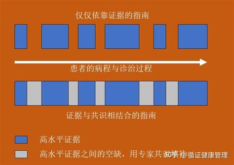 证据短缺，好产品短缺：循证健康管理如何突破 知乎