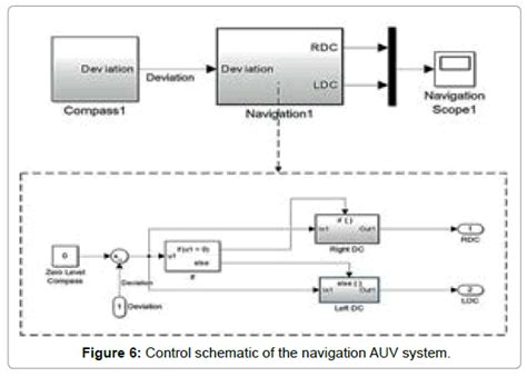 Journal Of Marine Science Research And Development Design And Control