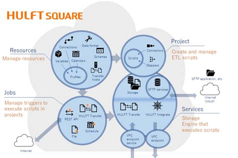 Official Key Concepts Of Hulft Square