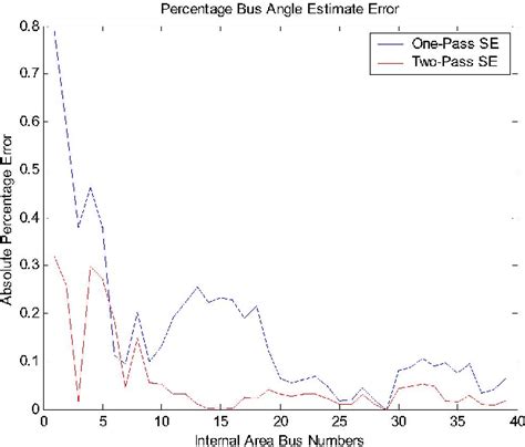 Figure 2 From A Comparison Of State Estimation Based External Network