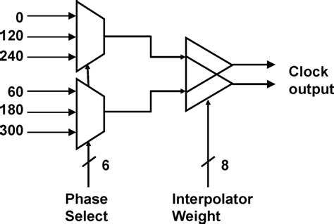 Phase Rotator Implementation Download Scientific Diagram