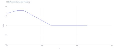 Calculating Rms Acceleration From A Psd Breakpoint Table In Random Vibration Testing Isaac Chen