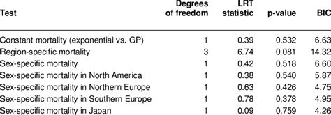 Likelihood Ratio Test Lrt And Bic Analysis Of Model Assumptions