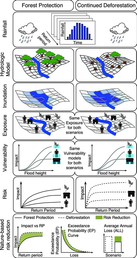 Probabilistic Risk Modeling Framework To Assess The Value Of Download Scientific Diagram