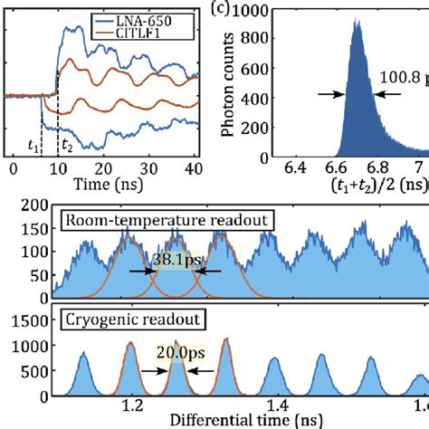 A Normalized Photon Count Rate Pcr And Dark Count Rate Dcr As Download Scientific Diagram