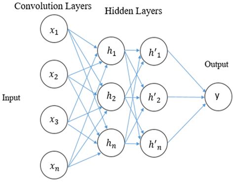 Composition Of Hybrid Deep Learning Model And Feature Optimization For