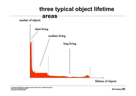 Tuning The Hotspot Jvm Garbage Collectors Ppt