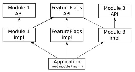 Vishruth Harithsa On Linkedin Combating Modularization Anti Patterns With Contribution Locator