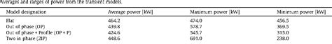 Table 2 From Cfd Modelling Of A Tidal Stream Turbine Subjected To Profiled Flow And Surface