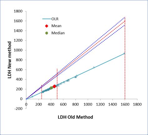 Lactate Dehydrogenase Ldh Exeter Clinical Laboratory International