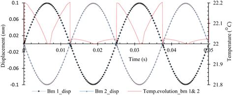 Time Domain Frictional Temperature Evolution And Displacement Both Download Scientific Diagram