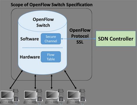 4 OpenFlow Switch Proposed By McKeown Et Al 2008 Download Scientific Diagram
