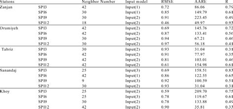 Results Of Spi Forecasting Using Knn Model Download Scientific Diagram