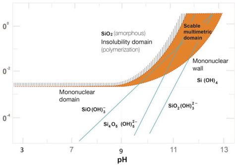 Aqueous Silica And Silica Polymerisation Intechopen