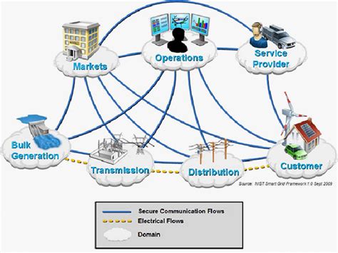 Anomaly Detection Techniques In Smart Grid Systems A Review Paper And Code Catalyzex