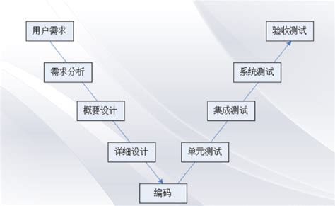 软件开发模型图册360百科