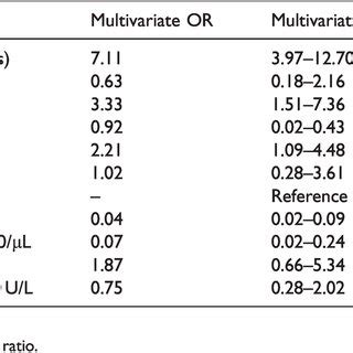 Multivariate Logistic Regression Model Download Scientific Diagram