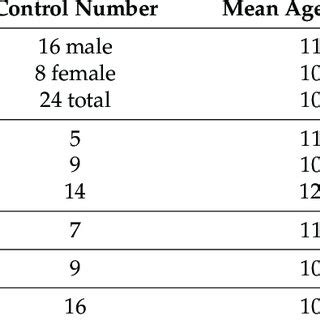 Patient And Control Numbers Sex And Mean Ages With Standard Deviation Download Scientific