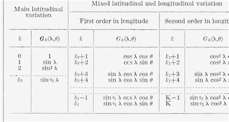 Table 1 From Methods For Applying Numerical Maps Of Ionospheric
