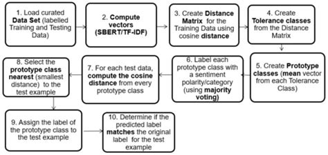 Algorithms Special Issue Algorithms For Machine Learning And