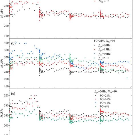 Predicted Versus Measured Resilient Modulus Download Scientific Diagram