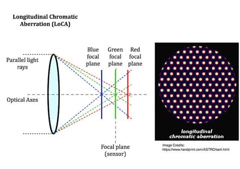 Explain Chromatic Aberration For Spherical Lenses At Paula Silber Blog