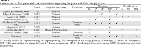 table 1 from a scenario based stochastic programming approach for