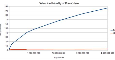 Heres The Codez Deterministic Miller Rabin Primality Test In C