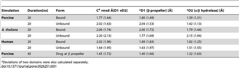 Root Mean Square Deviations Rmsd Of Simulations Carried Out Rmsd Of Download Table