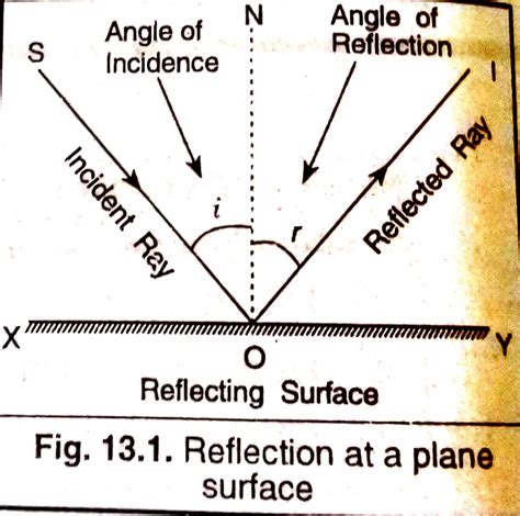 Angle Of Reflection Formula Crewsalo