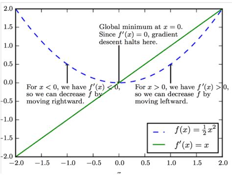 Optimization Gradient Based Algorithms Baeldung On Computer Science