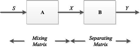 figure 2 from a robust hybrid neural network architecture for blind source separation of speech