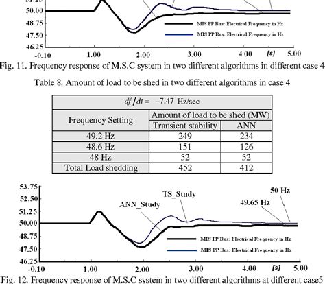 Figure 11 From Design Of An Adaptive Dynamic Load Shedding Algorithm Using Neural Network In The