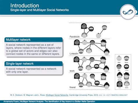 Annamaria Ficara Et Al On Multilayer Network Analysis The Identification Of Key Actors In A