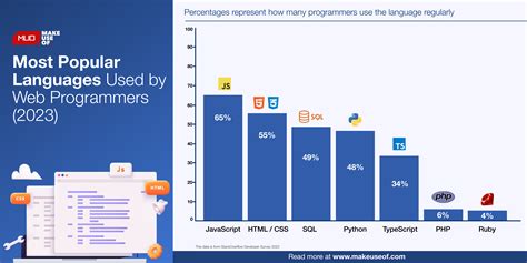 How To Choose The Right Web Programming Language To Use