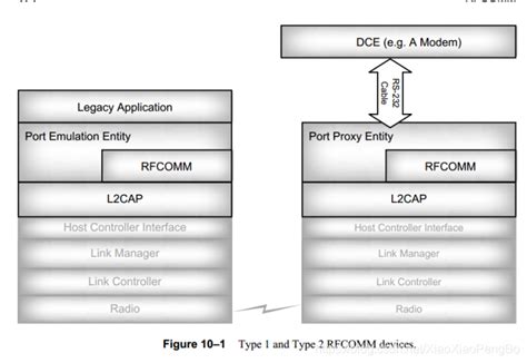 传统蓝牙rfcomm协议概念介绍 Bluetooth Rfcomm 航行学园