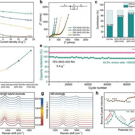 A Volumetric Capacitance At Different Current Densities B Anodic Download Scientific Diagram