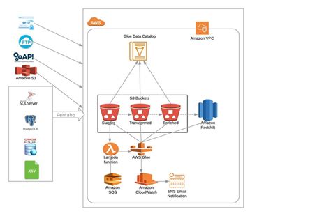 Data Engineering — Part 1 — Implementation Of Data Lake Using Aws Glue