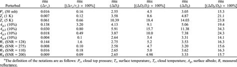 Root Mean Square Error Of Synthetic Retrievals Subject To Perturbation