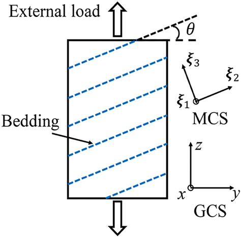 The Global Coordinate System Gcs X Y Z And Material Coordinate