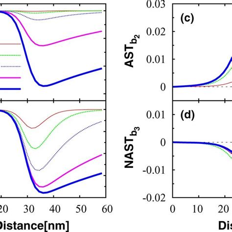 A And B The Spatial Variation Of The Longitudinal Spin Accumulation