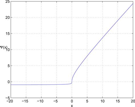 Graph Of The Solution Ψ To The Nonlinear Ordinary Differential Equation Download Scientific