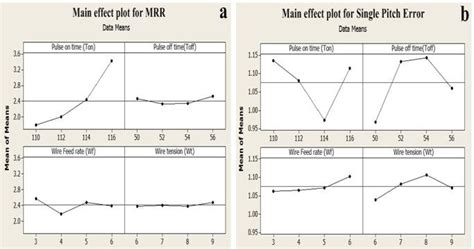 Main Effect Plot Diagram For Taguchi Quality Loss Download