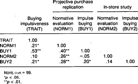CORRELATION MATRIX STUDY 2 Download Table